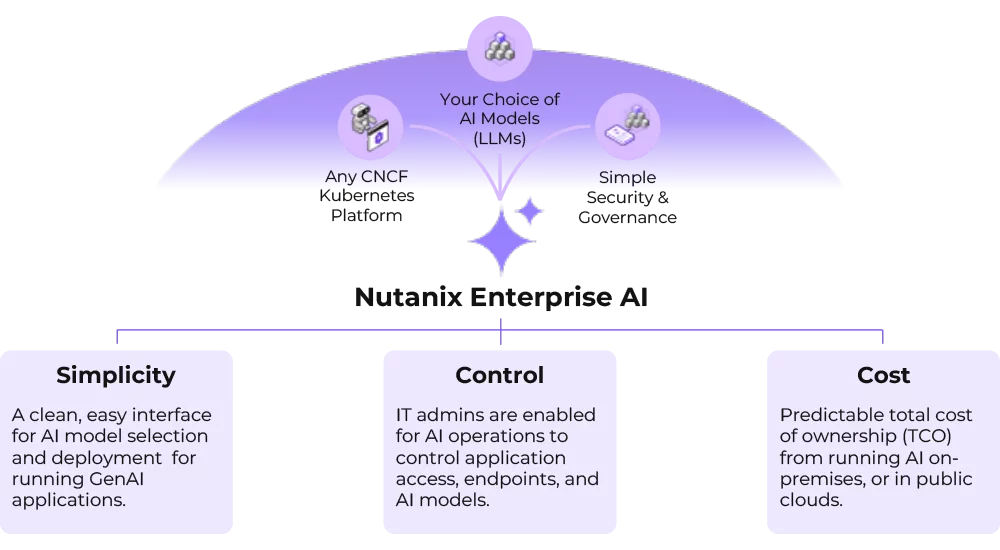 Nutanix Enterprise AI Datasheet Nutanix Enterprise AI Datasheet
