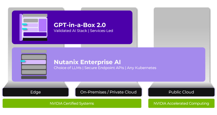Introducing Nutanix Enterprise AI, a Simple Way to Deploy LLMs and Secure Endpoints Anywhere