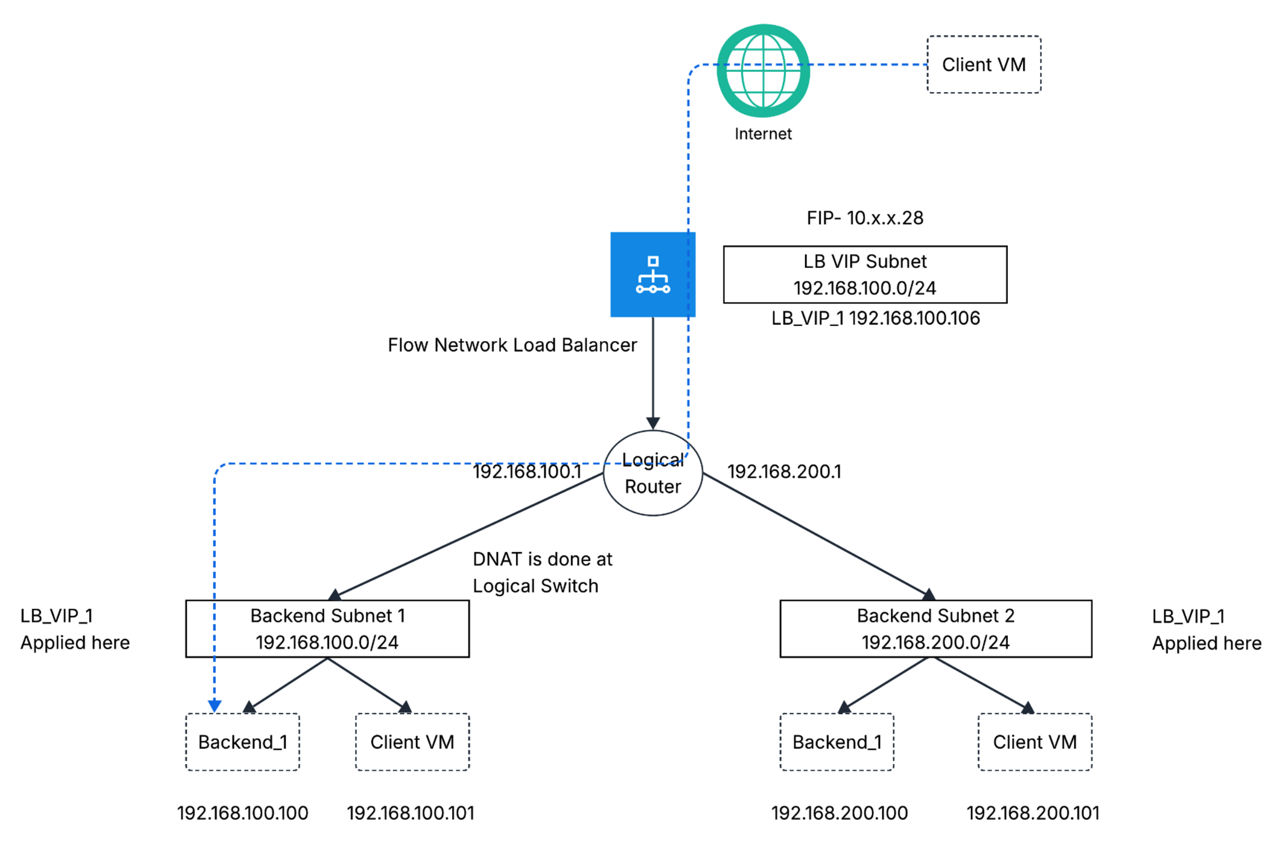 Internal vs External Load Balancing in Nutanix Flow Network Load ...