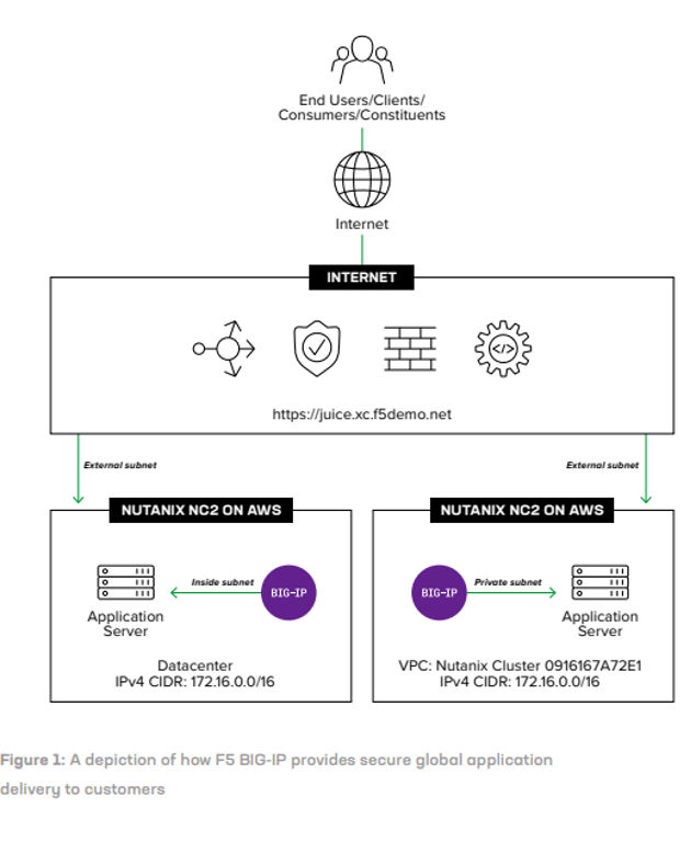 Advance Your Security and App Performance