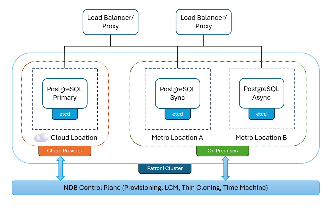 Cloud Outages Happen – Hybrid Resilience with NDB Keeps Your Databases ...