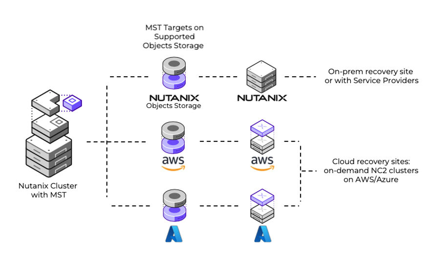 Nutanix Cloud Clusters Walks the Runway at .NEXT