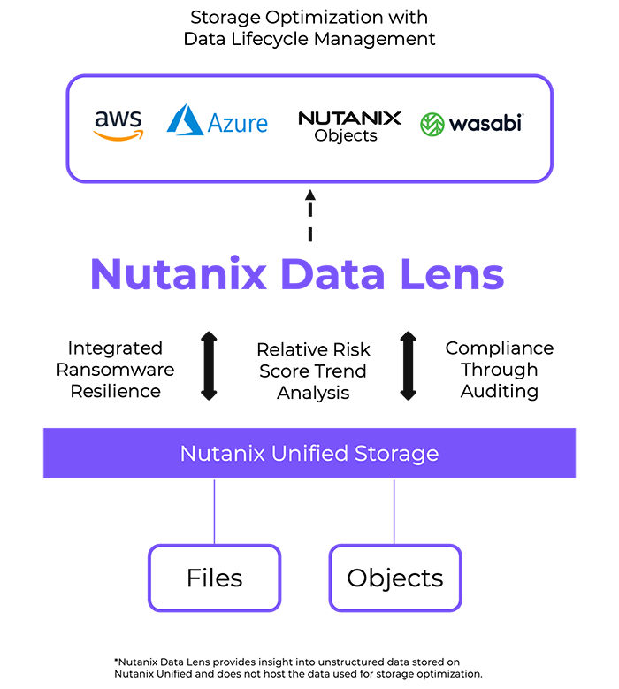A Guide to Data Lifecycle Management | Nutanix