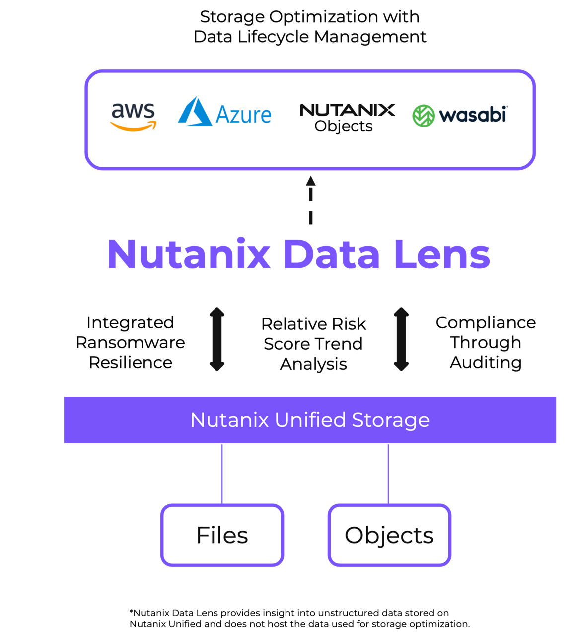 Nutanix Data Lens