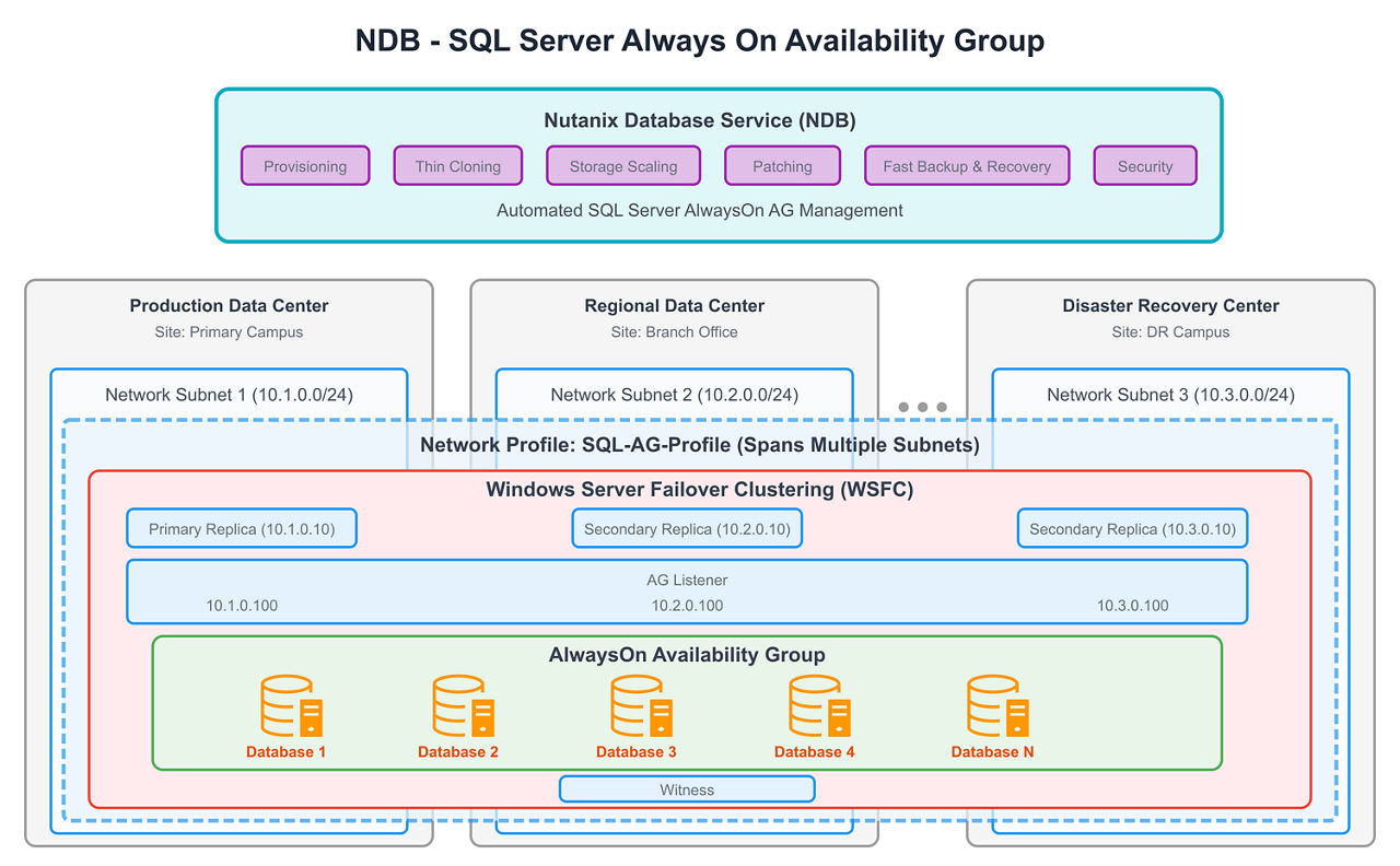 Nutanix Database Service (NDB) for SQL Server