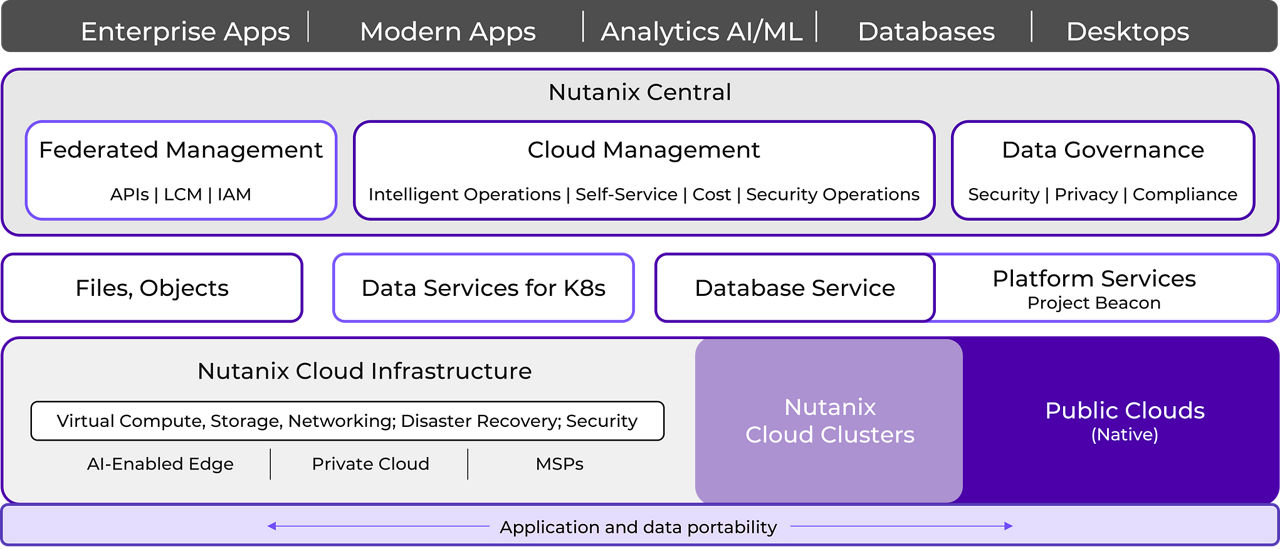 Virtualize Microsoft SQL Server on Nutanix HCI | Nutanix