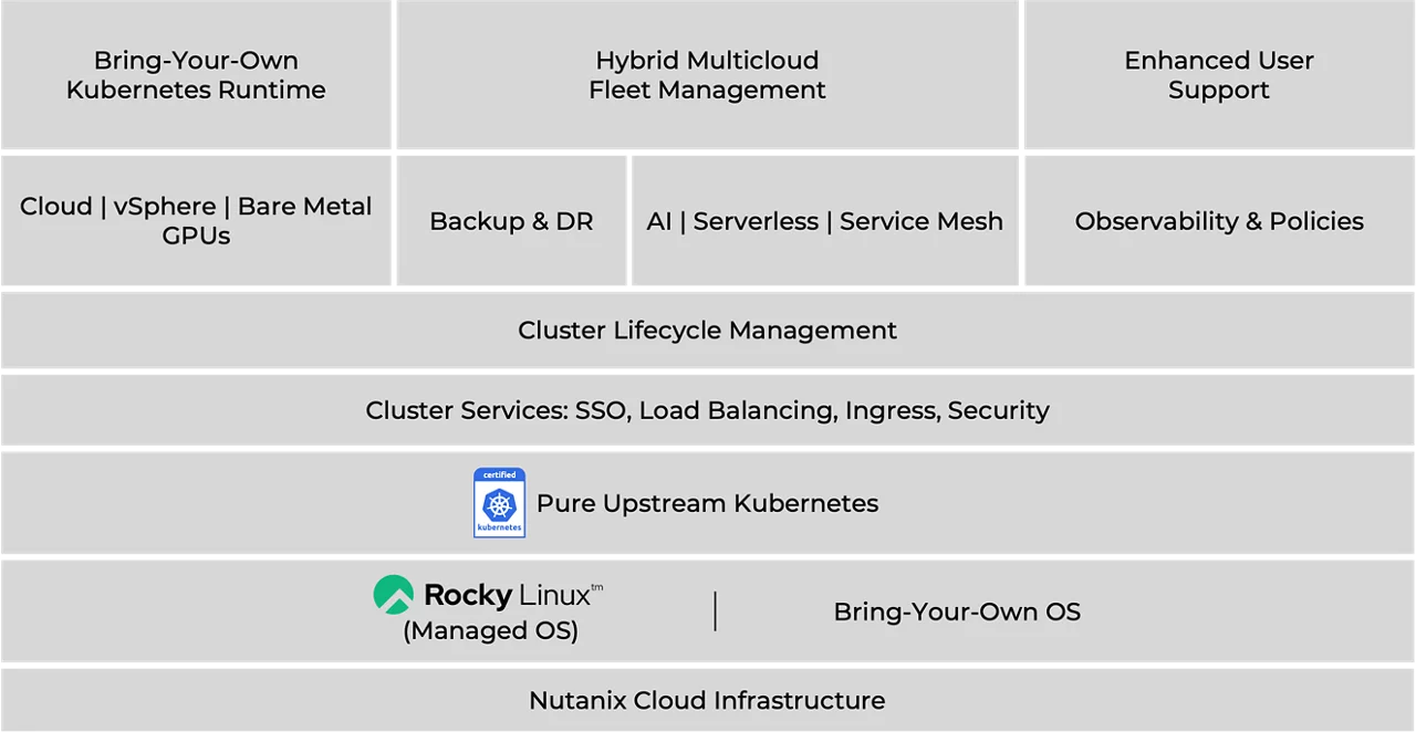 Nutanix Kubernetes Platform Nutanix Kubernetes Platform